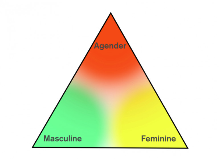Understanding non-binary gender - Equality and Diversity in Biosciences