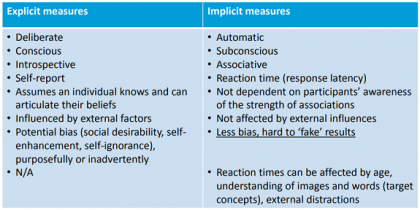 Assessing subconscious (implicit) perceptions of Blue-Green infrastructure