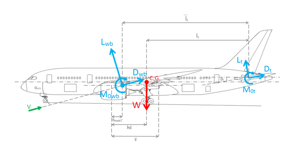 How Do Aeroplanes Stay Stable in the Sky? - INNOVATE - Novel Aerospace ...